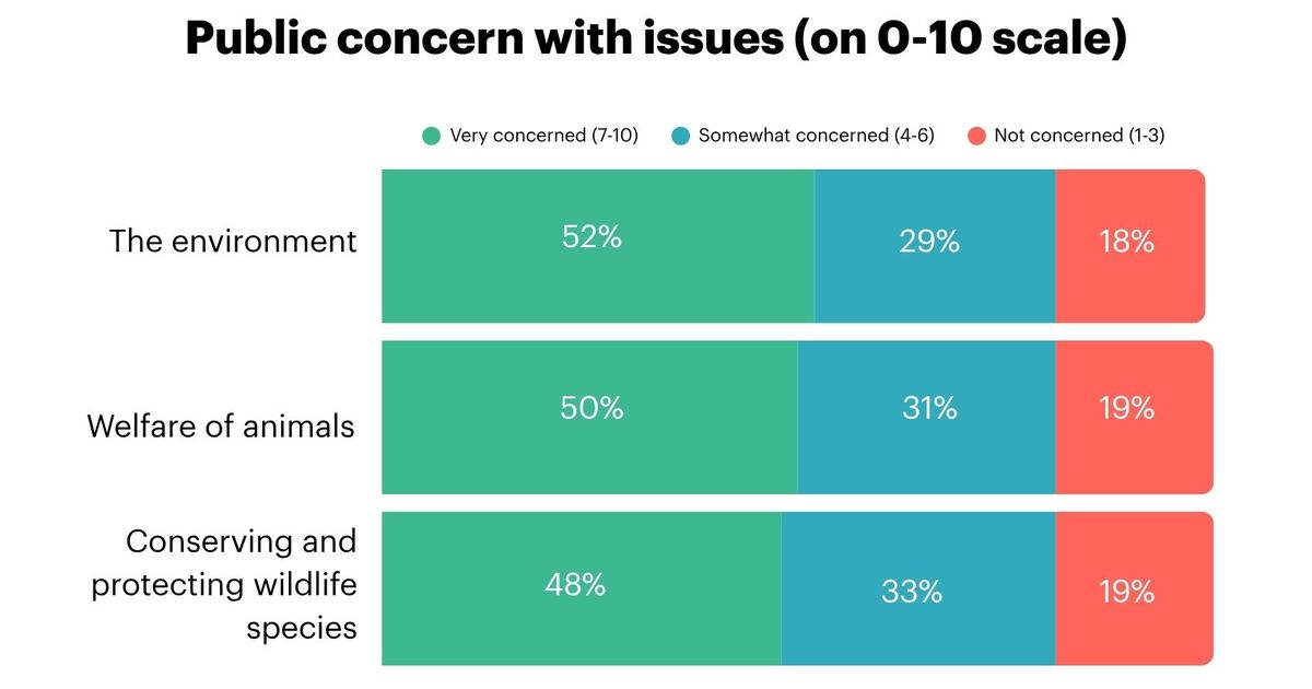 US polling data on protecting animals and nature